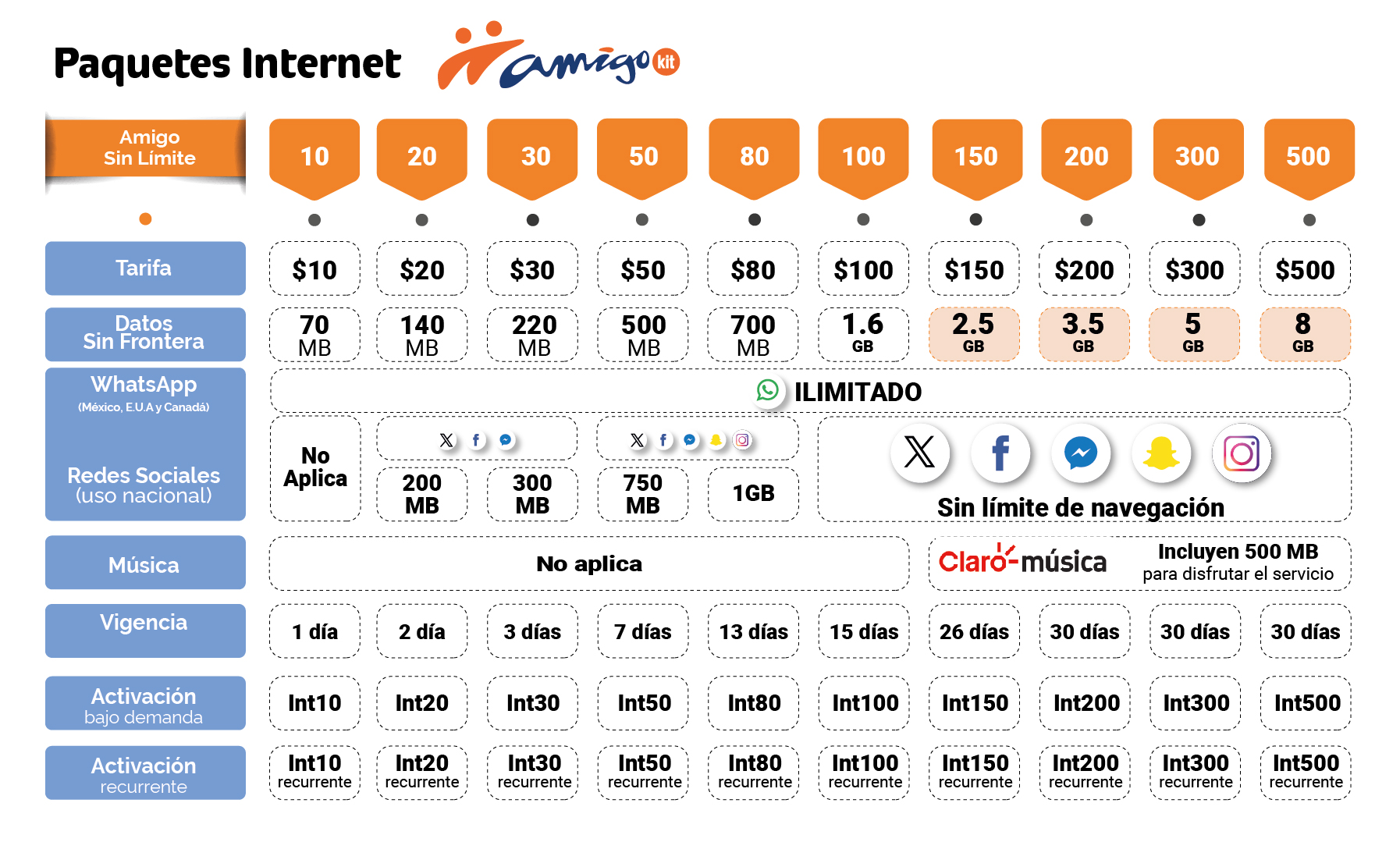 Paquetes Amigo Telcel